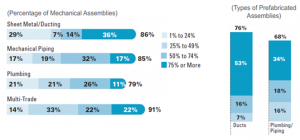 Dodge Report Reveals Key MEP Process Improvements for Contractors - MSUITE